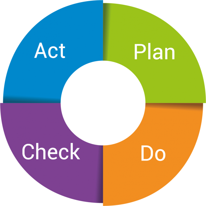 PDCA-Zyklus - F&J